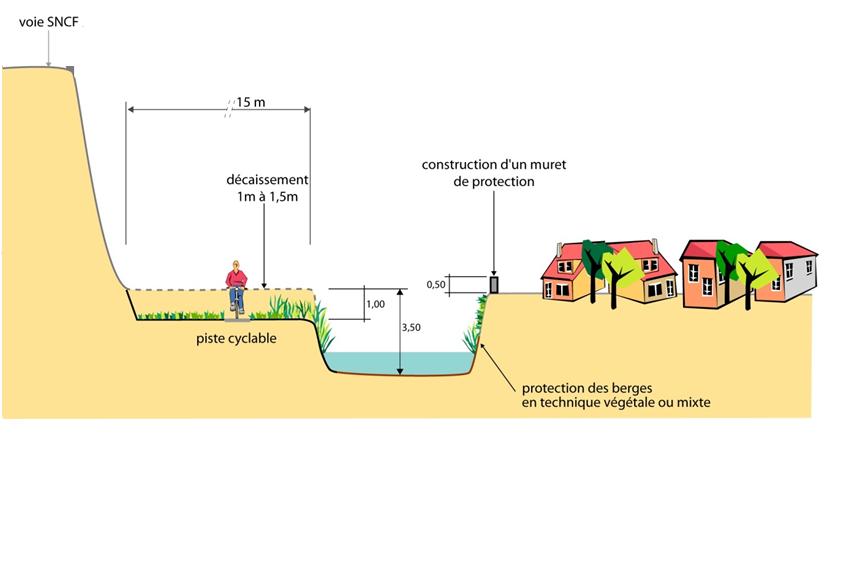 stratégie de lutte contre les inondation